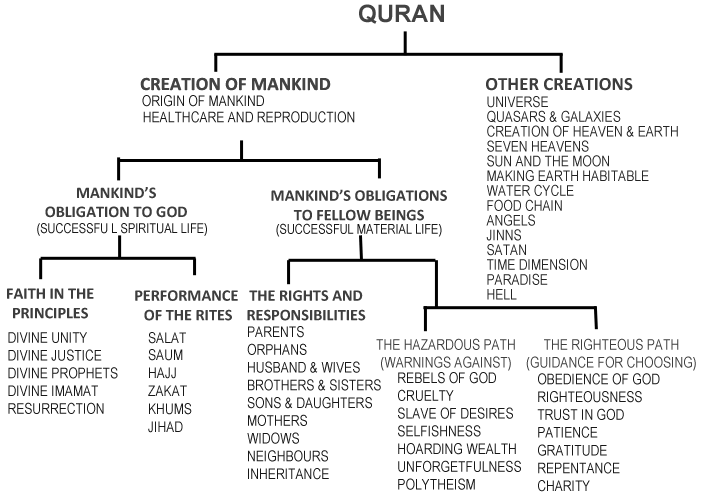 Index of Holy Quran
